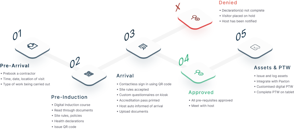 Contractor Management Software - ProVisit