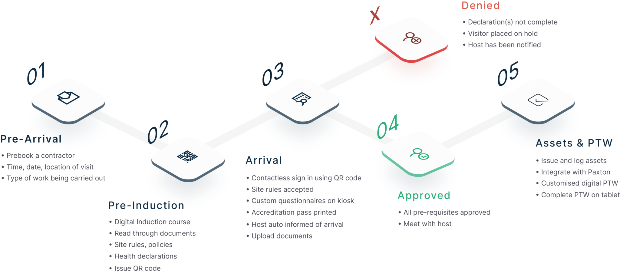 Contractor Management Software - ProVisit