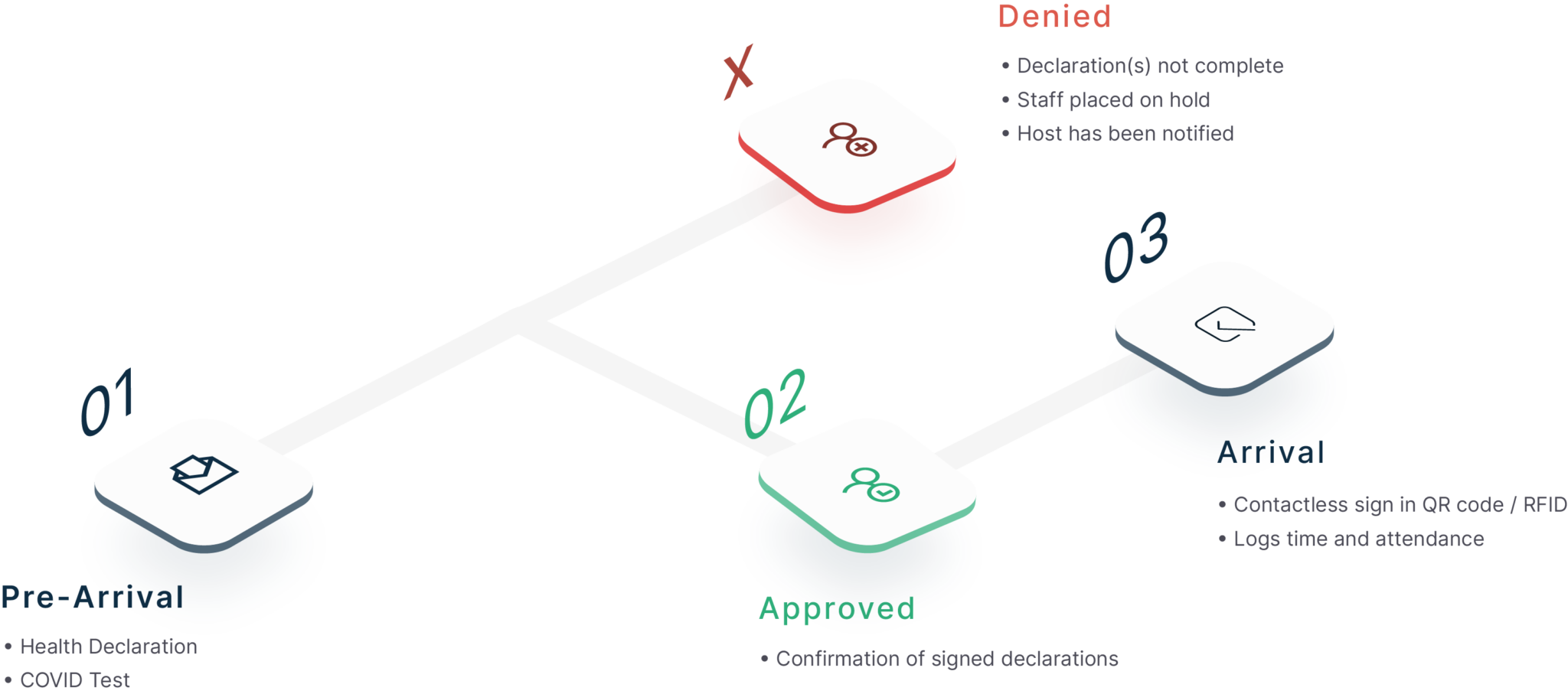 Employee Management - ProVisit