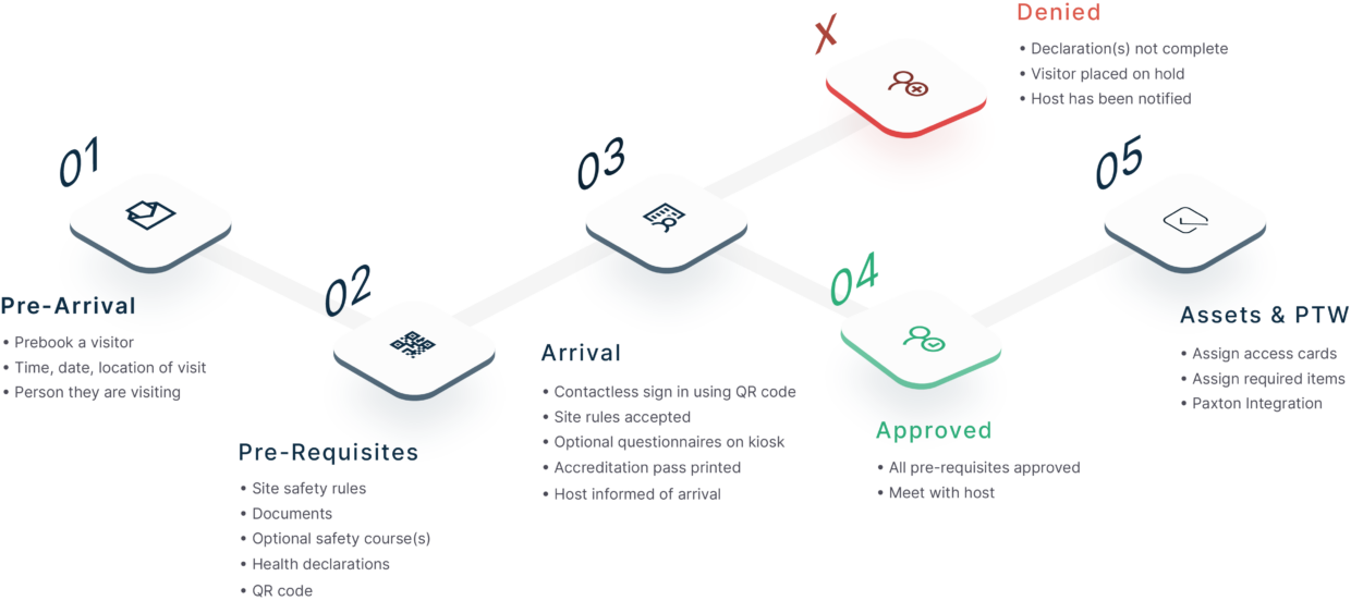 Visitor Management Software