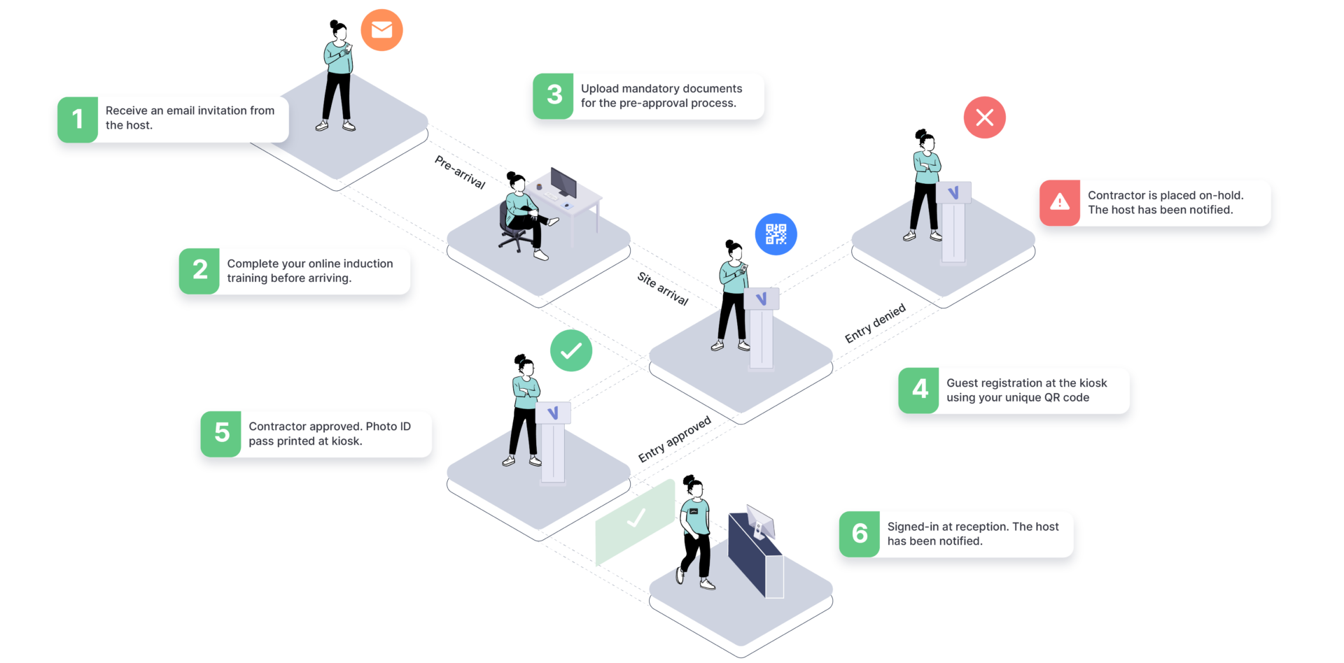 Contractor Management Software - ProVisit